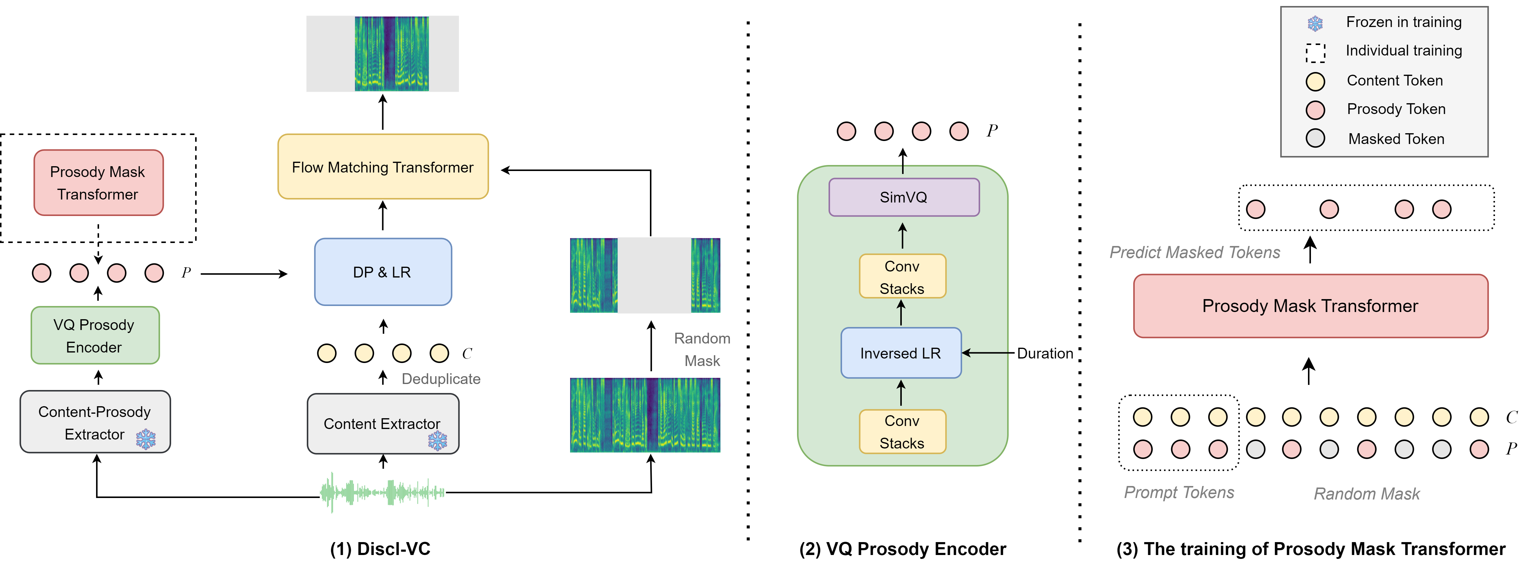 Discl-VC: Disentangled Discrete Representation and In-Context Learning ...